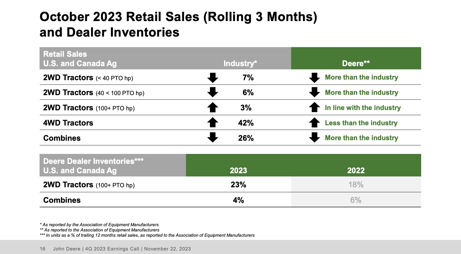 Despite Challenges, Deere Stock Can Climb Much Higher (NYSE:DE ...