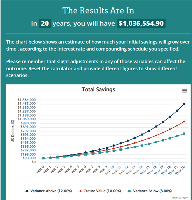 How To Turn $100,000 Into $1 Million By Compounding Income | Seeking Alpha