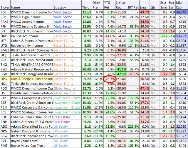 DPG: Top 25 Big-Yield CEFs (NYSE:DPG) | Seeking Alpha