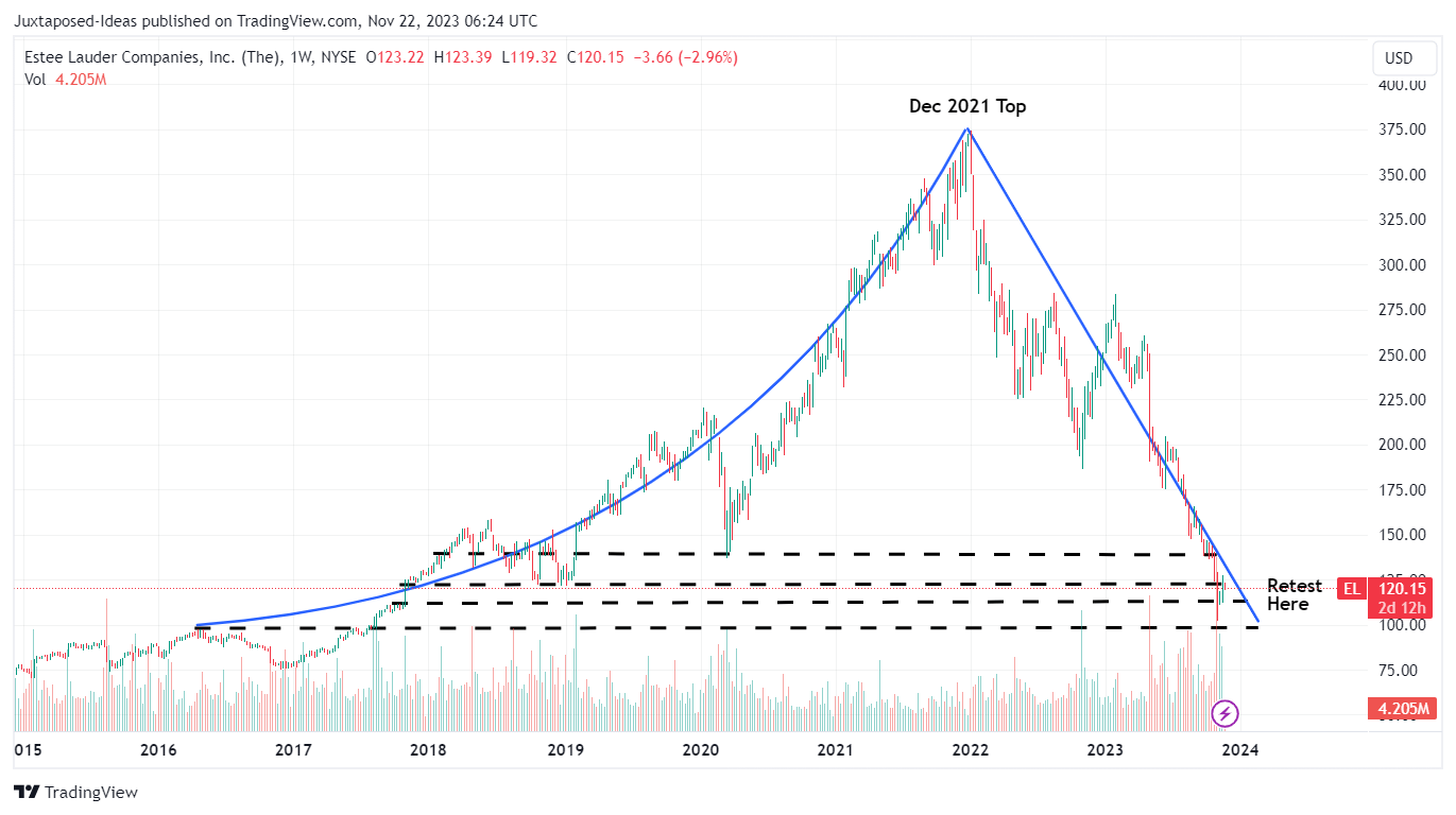 Estée Lauder Stock: Potential Volatility, Wait For The Floor (NYSE:EL ...