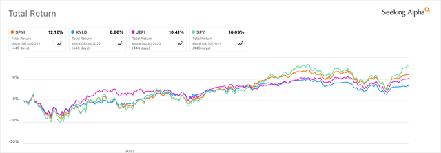 SPYI ETF: High Income And Capital Appreciation, You Can't Have Both ...