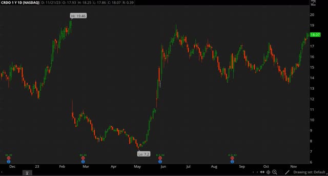Credo Technology (CRDO): Expectations May Be Too High From Upcoming Q2 ...