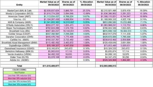 Tracking Akre Capital Management Portfolio: Q3 2023 Update (MUTF:AKREX ...