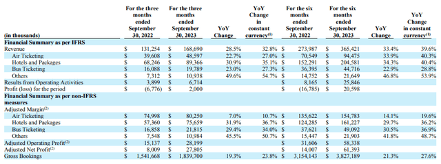 MakeMyTrip: Gross Bookings Growth Encouraging (NASDAQ:MMYT) | Seeking Alpha