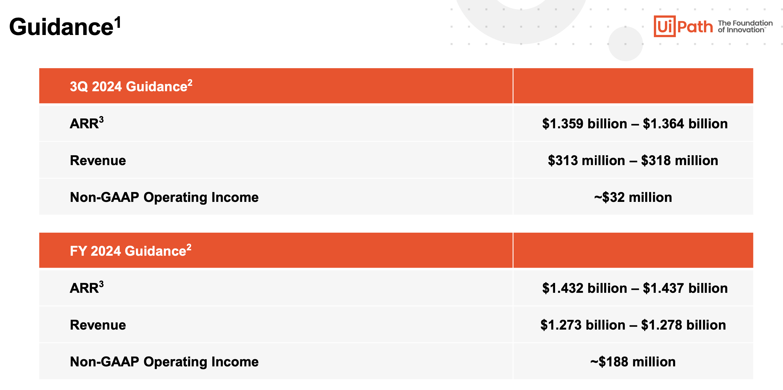 UiPath: AI And Reaccelerating Growth Bode Well For 2024 (NYSE:PATH ...