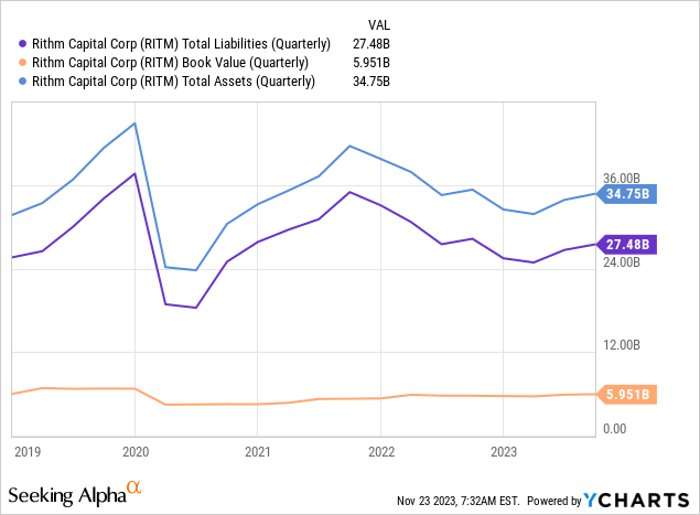 Rithm Capital Stock: A Magnificent, Bargain-Priced 10% Yield (NYSE:RITM ...