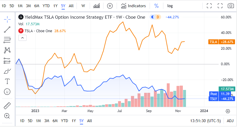 TSLY's 75% Yield Real But It's Income Strategy I Am Staying Away From | Seeking Alpha