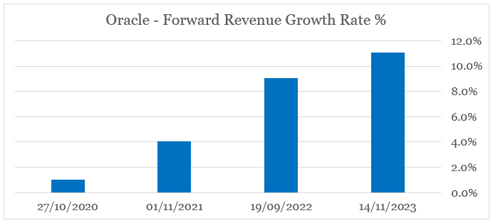 Oracle: Strong Business Performance Doesn't Always Translate Into High ...