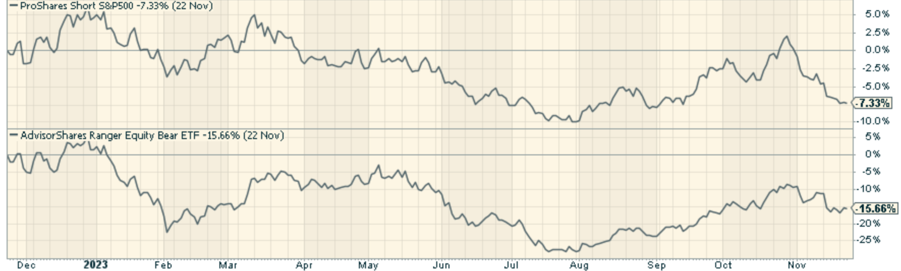 SH: There Are Better Ways To Bet Against Stocks | Seeking Alpha