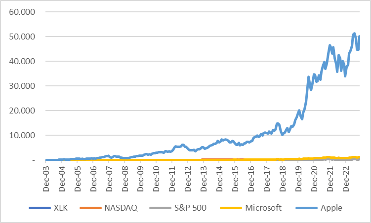 XLK ETF: Can Tech Escape Valuation? | Seeking Alpha