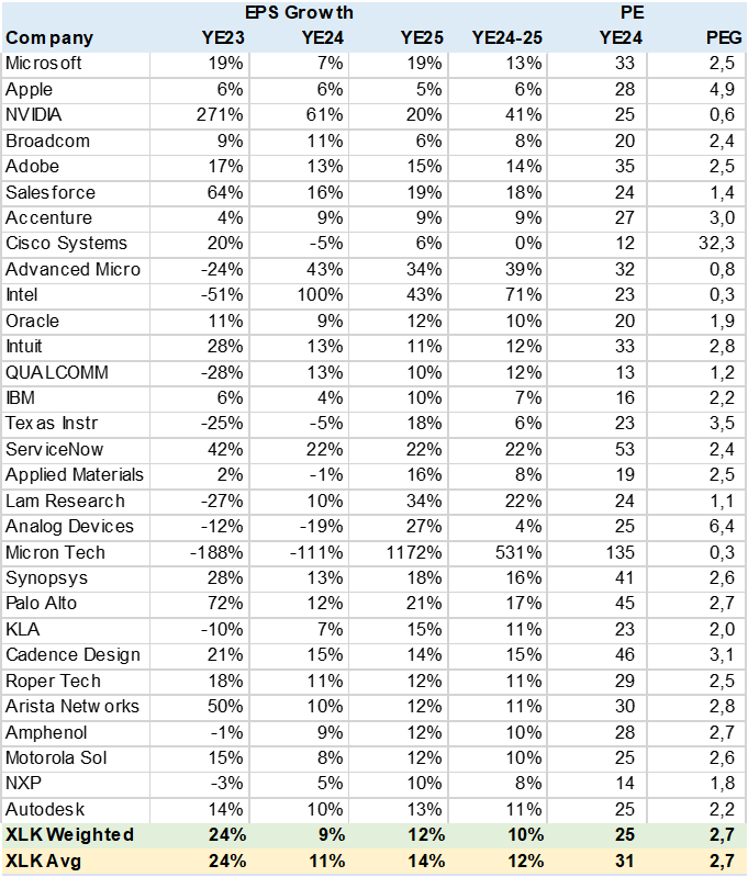 XLK ETF: Can Tech Escape Valuation? | Seeking Alpha