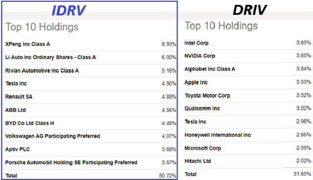 IDRV: Time For A Recharge (NYSEARCA:IDRV) | Seeking Alpha