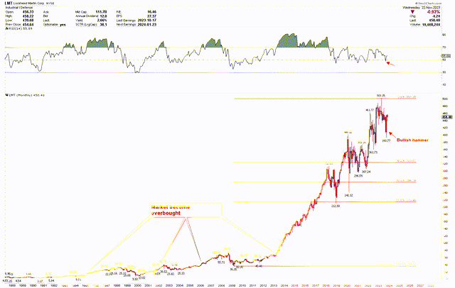 Lockheed Martin: Continuing The Bullish Trend Momentum (NYSE:LMT ...