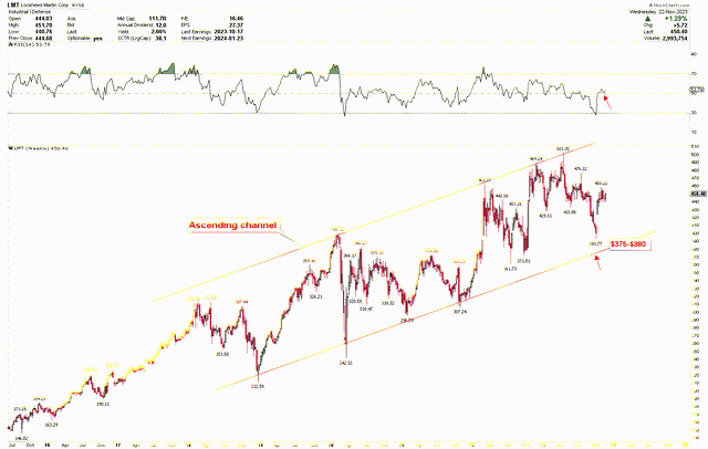 Lockheed Martin: Continuing The Bullish Trend Momentum (NYSE:LMT ...