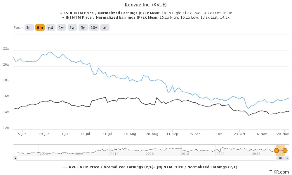 Kenvue: Dude, Where's My Dividend Growth? (NYSE:KVUE) | Seeking Alpha