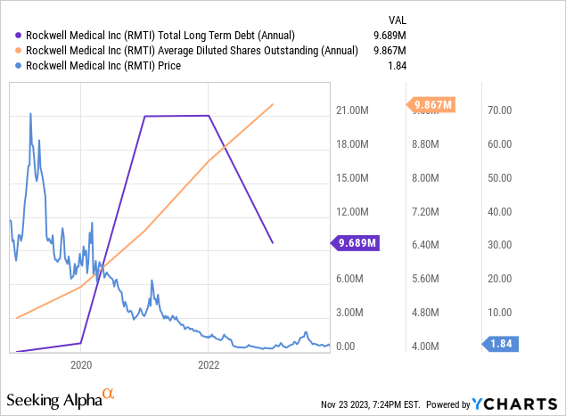 Returning To Rockwell Medical Stock: Buy At 65% Of Revenue (NASDAQ:RMTI ...