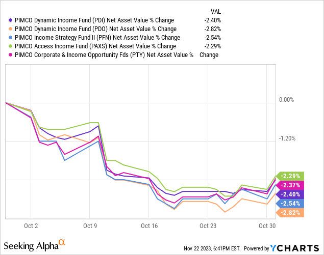 PIMCO Update | November 2023 | PDI's Distribution Reliant On Its ATM ...