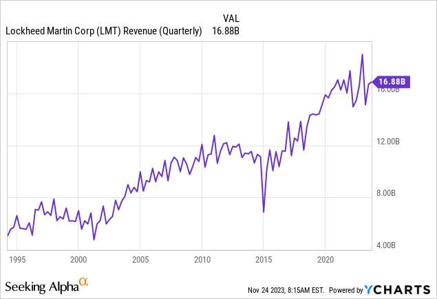 Lockheed Martin: Continuing The Bullish Trend Momentum (NYSE:LMT ...