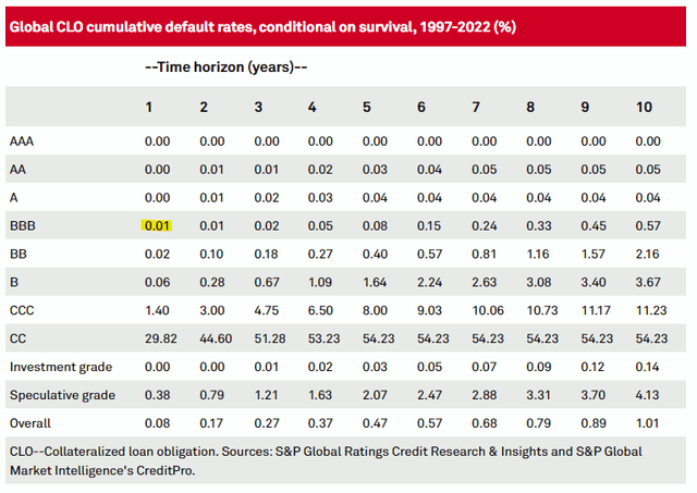JBBB: BBB CLO ETF, Growing 8.1% Yield, Strong Risk-Adjusted Returns ...