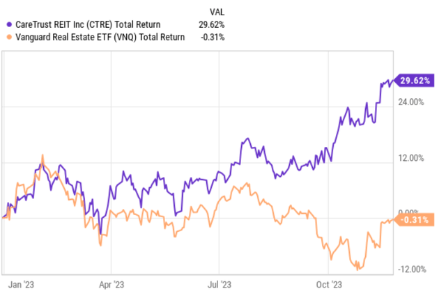 CareTrust REIT: Still Hold Despite Solid Performance (NYSE:CTRE ...