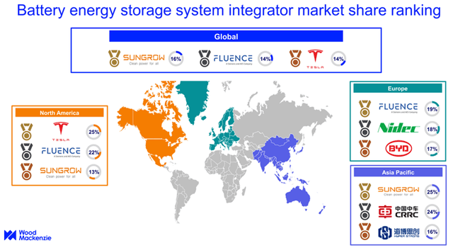 Fluence Energy: Risk Factors In The Evolving BESS Landscape (NASDAQ ...
