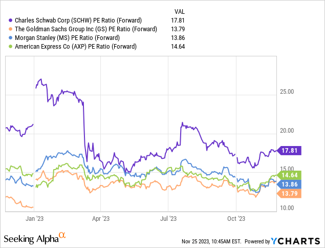 Charles Schwab Is A Buy At This Price (NYSE:SCHW) | Seeking Alpha