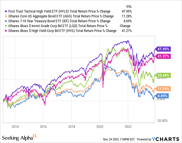 4 Strong High-Yield Corporate Bond ETFs, With Yields Of 5.2% - 7.4% ...