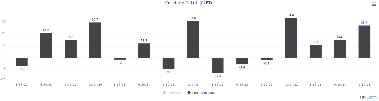 Cellebrite: The Moat Is Widening (NASDAQ:CLBT) | Seeking Alpha