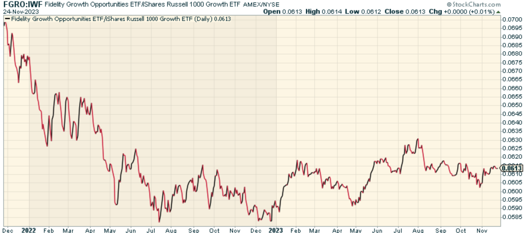 FGRO: Not Worth The Lack Of Transparency (BATS:FGRO) | Seeking Alpha