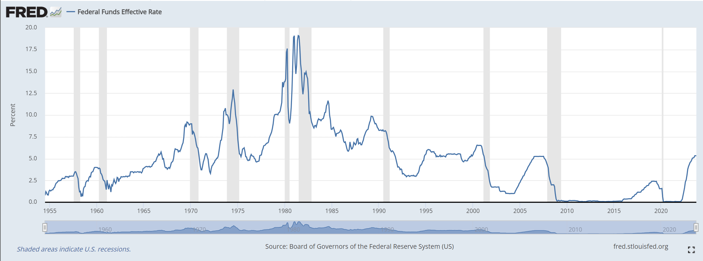 2024 Outlook: Recession And New All-Time Highs (SP500) | Seeking Alpha