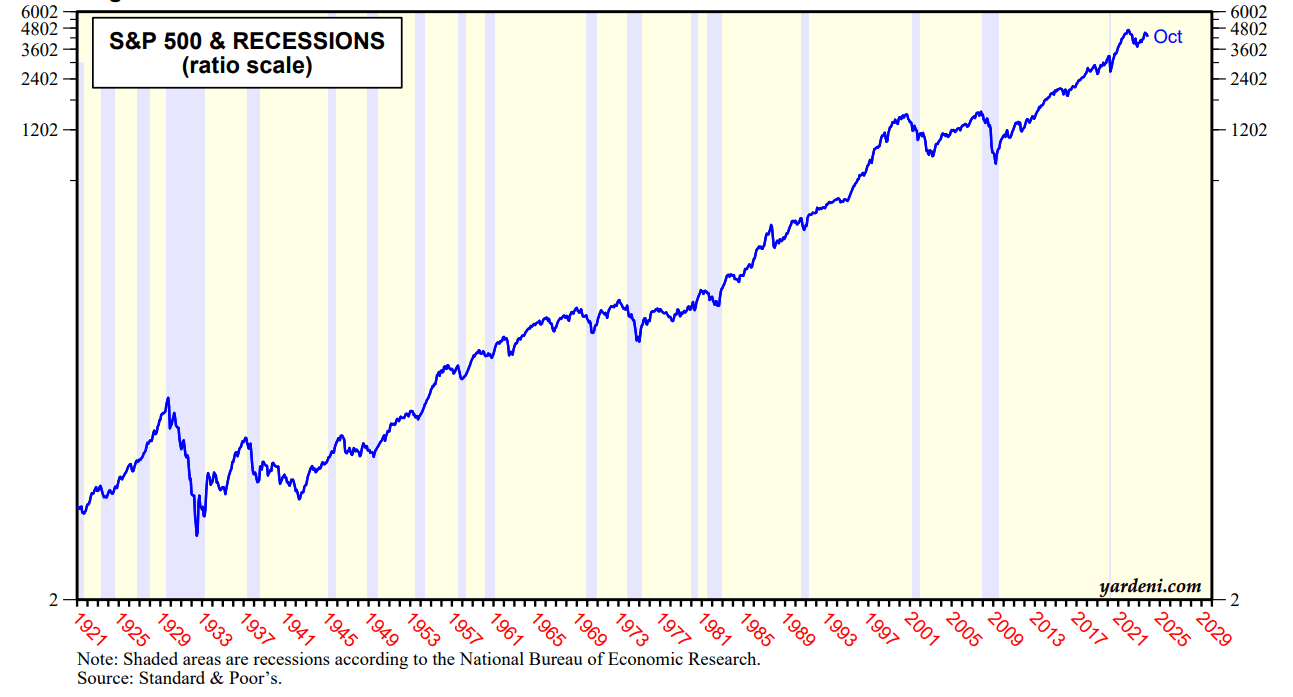 2024 Outlook: Recession And New All-Time Highs (SP500) | Seeking Alpha