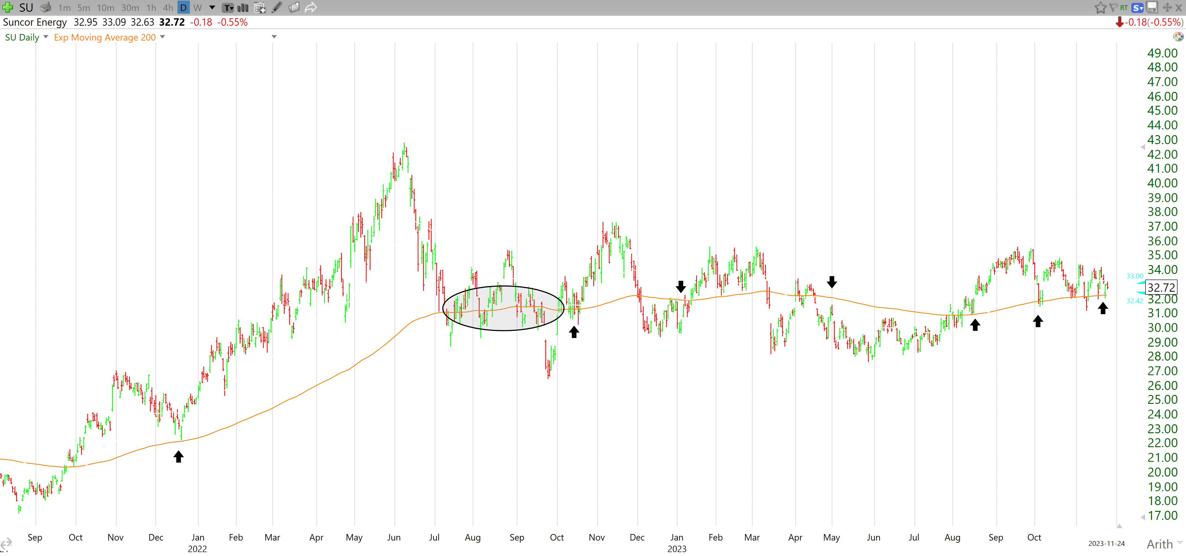 Suncor Energy Stock: Navigating Oil & Gas Challenges With Strong ...