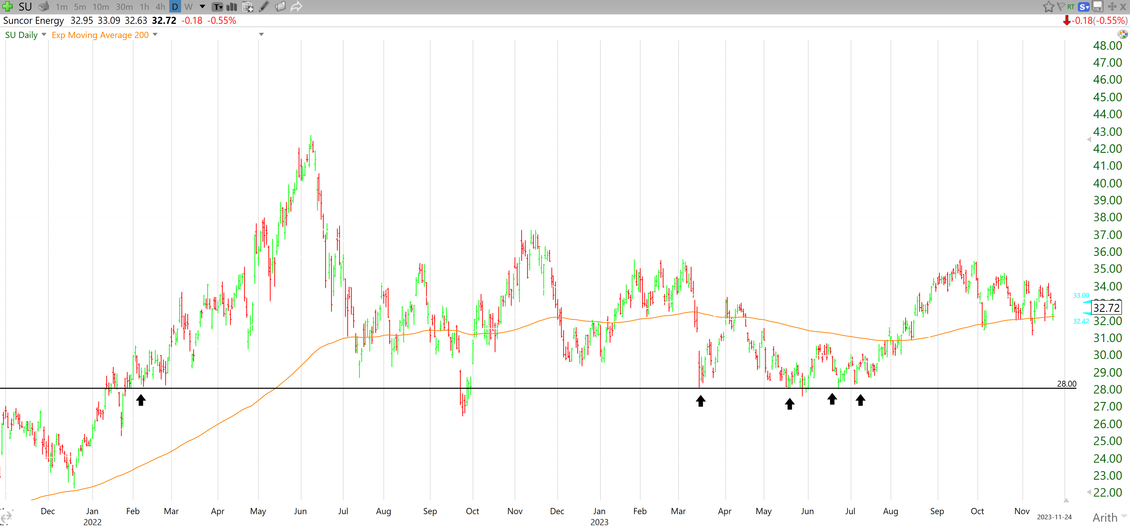 Suncor Energy Stock: Navigating Oil & Gas Challenges With Strong ...