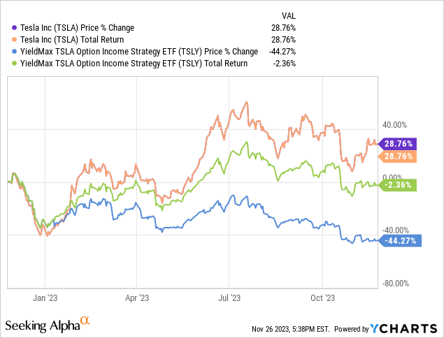 TSLY: The Worst Case Scenario Is Playing Out (NYSEARCA:TSLY) | Seeking Alpha