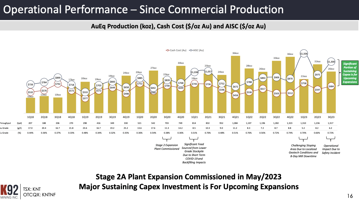 K92 Mining's Growth Potential Is Massive (TSX:KNT:CA) | Seeking Alpha