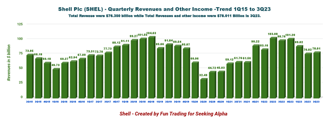 Shell Stock: Another Solid Quarter (NYSE:SHEL) | Seeking Alpha