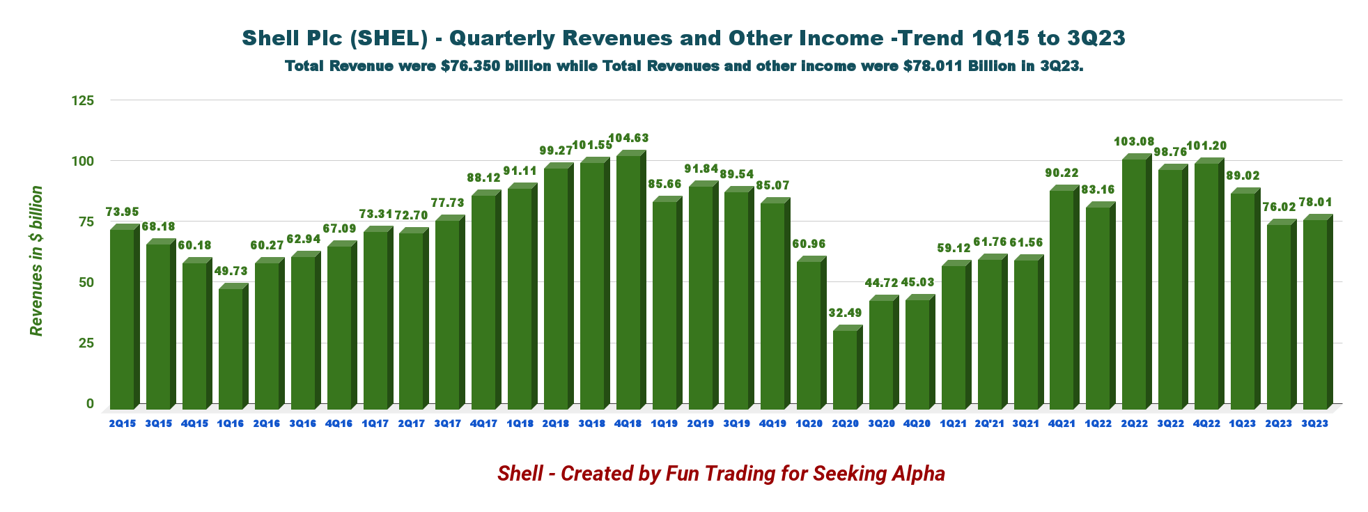 Shell Stock: Another Solid Quarter (NYSE:SHEL) | Seeking Alpha
