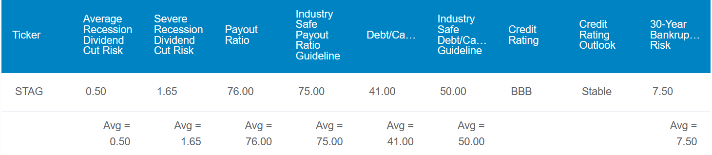 STAG Industrial: Buy This Monthly Dividend REIT When The Valuation Is ...