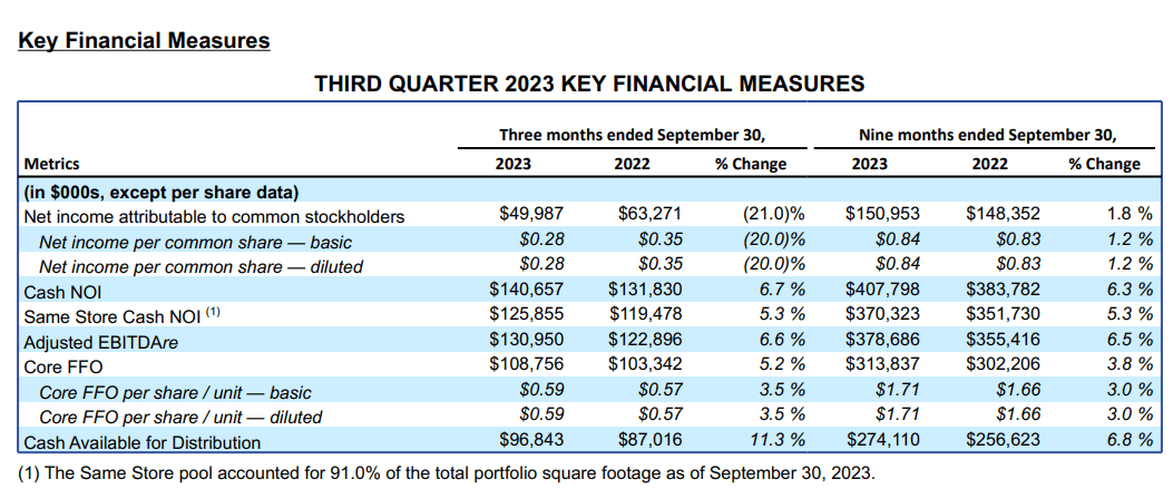 STAG Industrial: Buy This Monthly Dividend REIT When The Valuation Is ...