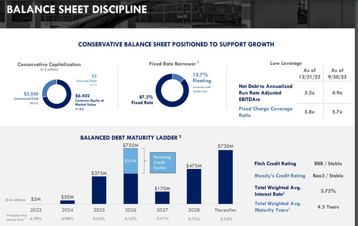 STAG Industrial: Buy This Monthly Dividend REIT When The Valuation Is ...
