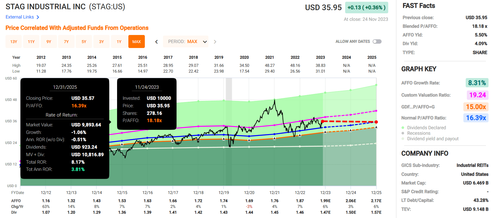 STAG Industrial: Buy This Monthly Dividend REIT When The Valuation Is ...