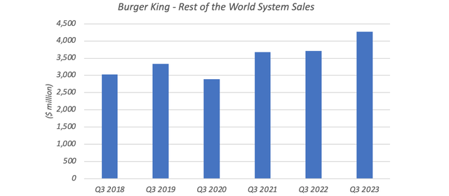 Restaurant Brands: Shares Near Fair Value Amid Signs Of Stabilization ...