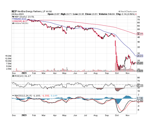 NextEra Energy Partners: Investors Are Too Fearful Of This 15% Yield ...
