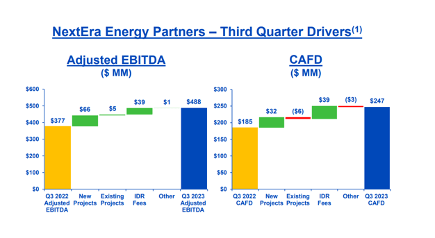 NextEra Energy Partners: Investors Are Too Fearful Of This 15% Yield ...
