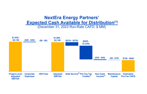 NextEra Energy Partners: Investors Are Too Fearful Of This 15% Yield ...