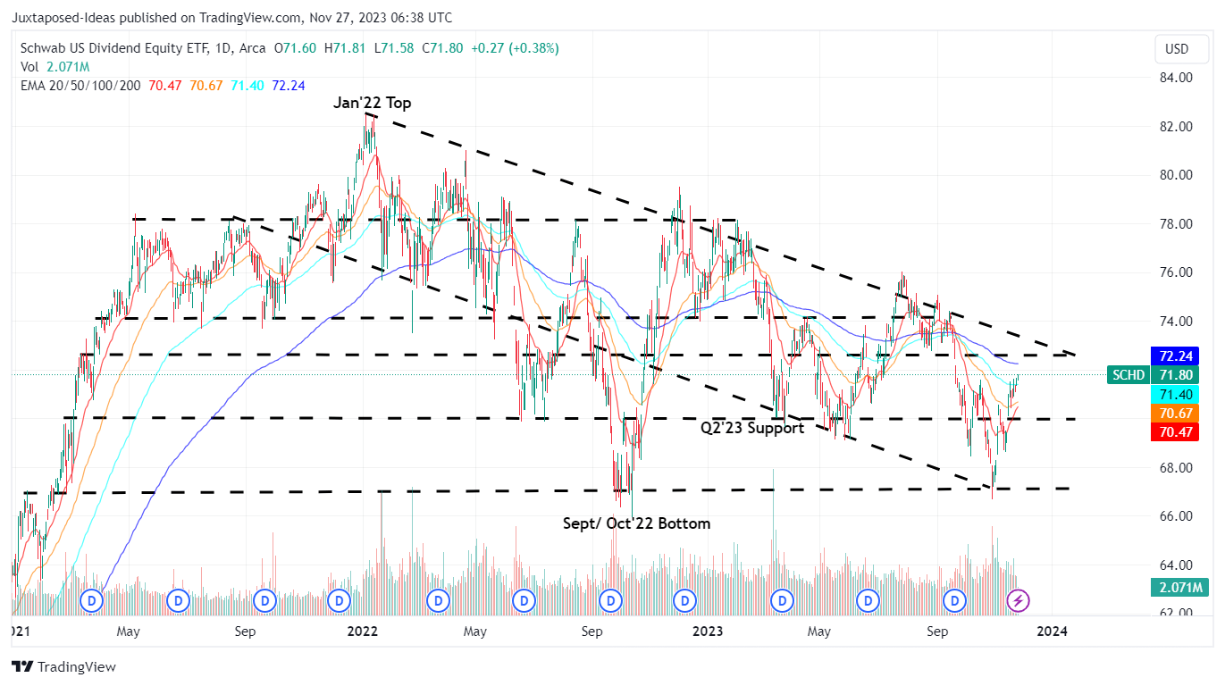 SCHD: We May See Another Double Down Entry Point Soon | Seeking Alpha