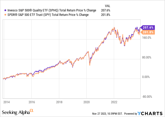 SPHQ: A Victim Of The S&P 500's Circumstances. No Room To Outperform ...