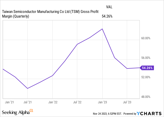 TSMC: Secular Trends And Market Potential Make It A Strong Buy Ahead Of Recovery (TSM) | Seeking ...