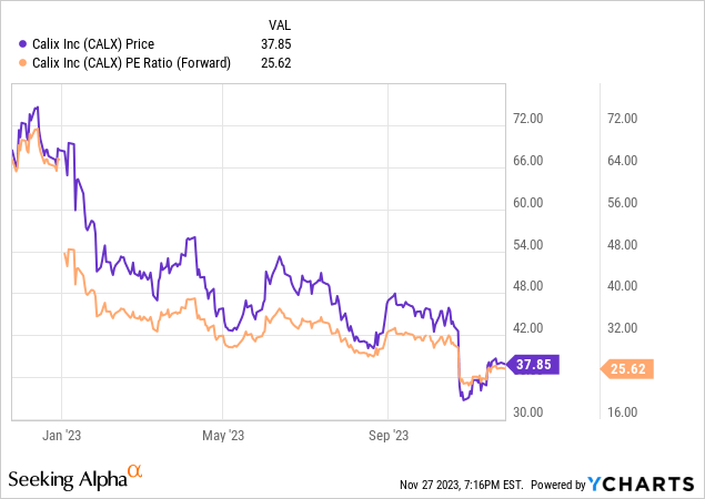 Calix Stock: Pullback For The Stock Is In, Time To Buy Again (NYSE:CALX ...
