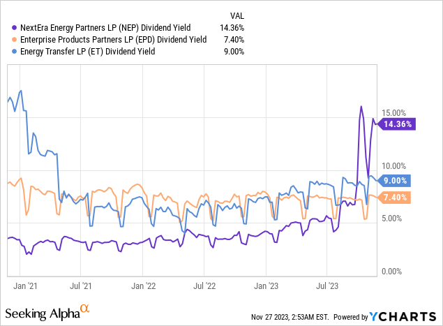 NextEra Energy Partners: Investors Are Too Fearful Of This 15% Yield ...